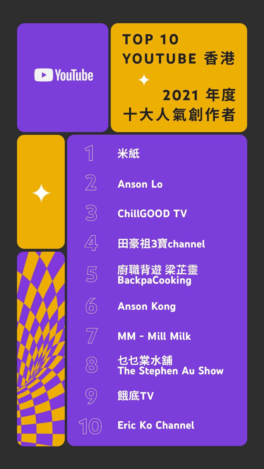 YouTube香港2021 年度十大熱門影片！試當真／毛記電視／微辣上榜 姜濤只得第二？ ｜網絡熱話 | 熱話 | 新假期